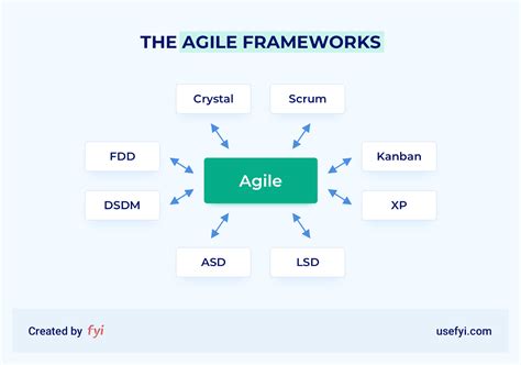 What Is Agile And Scrum Different Approaches Of Agile Agile