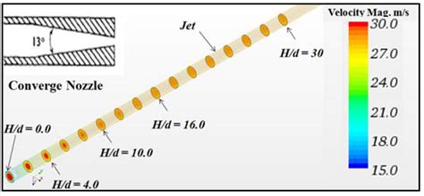 5 Exit Velocity Profiles For Three Nozzles Sizes Download Scientific Diagram