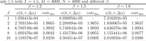 Table 3 From Fast Second Order Implicit Difference Schemes For Time
