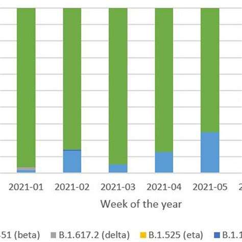 Sars Cov 2 Variant Distribution In Poland Reported During The Time Of