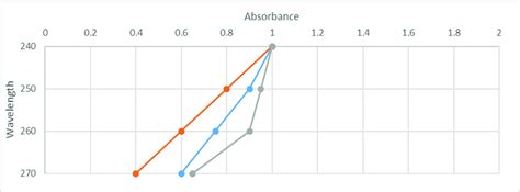 Conceptual Illustration Of Theoretical Bsfs For Three Medications