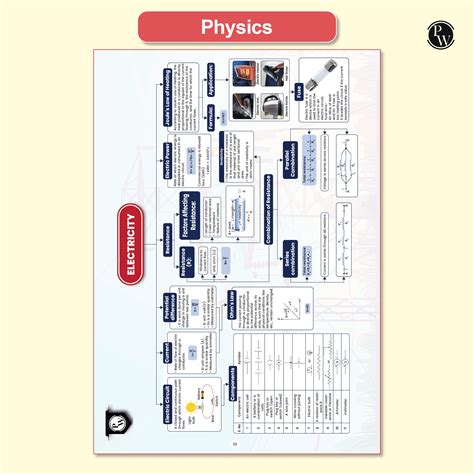 Cbse Class 10 Mind Maps Book For 2026 Board Exams Pw Store