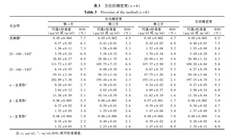 质谱文献超高效液相色谱 串联质谱法同时快速检测微量血清中6种脂溶性维生素 知乎