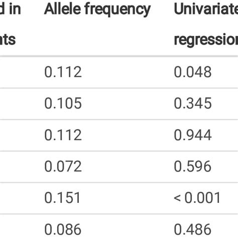 Hla B Allele Frequency And Impact On Lfs Download Scientific Diagram