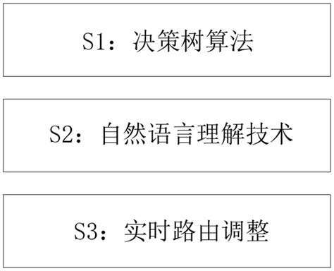 一种基于决策树和自然语言理解的呼叫中心路由改进方法与流程