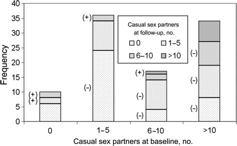 Reported Numbers Of Casual Sex Partners In The 3 Month Periods Before Download Scientific