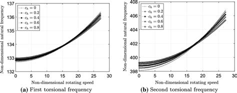 Natural Frequencies First Two Torsional Modes Versus The Rotating