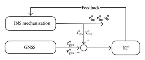 Structure Of Kf For Gnss Ins Integration Download Scientific Diagram