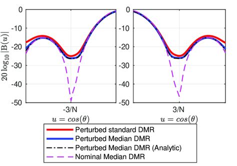 Average Power Pattern Of Perturbed Standard Dmr Perturbed Median Dmr