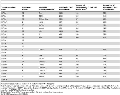 complementation groups represented by the mutations within the