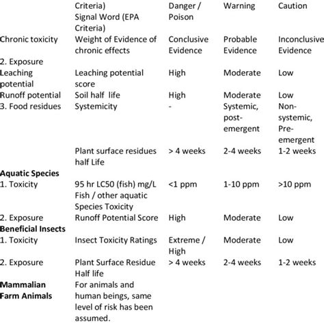 1 Pesticide Impact Scoring System Download Table