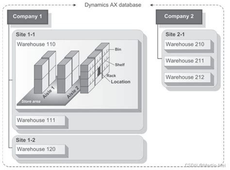 使用microsoft Dynamics Ax 2012 7 库存管理dynamics Ax库存转移日记账 Csdn博客