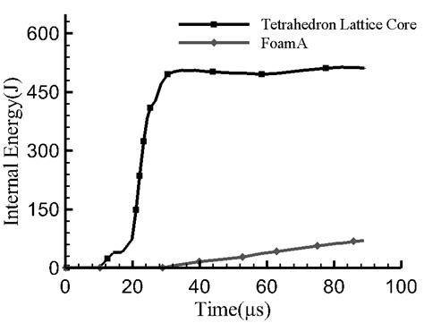 History Of Internal Energy Of Tetrahedral Lattice Foam A Hybrid