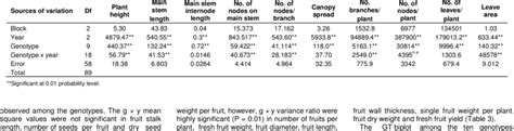 Combined Analysis Of Variance For Morphological And Agronomic
