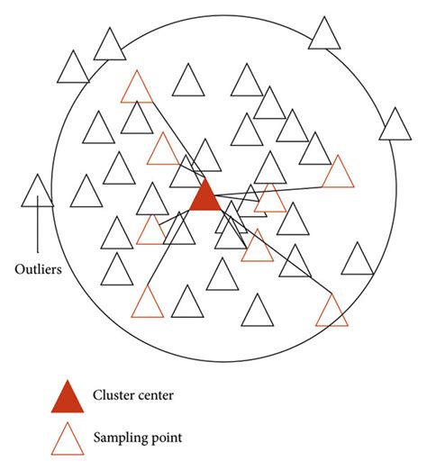 Function Simulation Diagram Of Centroid Symmetric Sampling Download