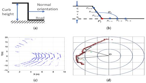 Sensors Free Full Text Road Curb Detection A Historical Survey