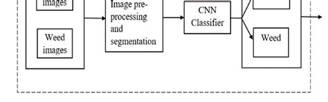 Adaptive Weed Detection And Removal Using Cutter And Pesticide Spraying Agbot By Ijraset Issuu