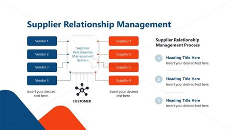 Supplier Relationship Management Ppt Diagram Slidemodel