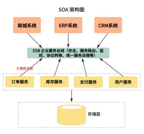 微服务架构学习与思考16:soa架构与微服务架构对比分析?它们之间区别是什么 Csdn博客 微服务架构学习与思考16:soa架构与微服务架构对比分析?它们之间区别是什么 Csdn博客