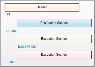 Basic Struktur Blok PL SQL Diary PL SQL