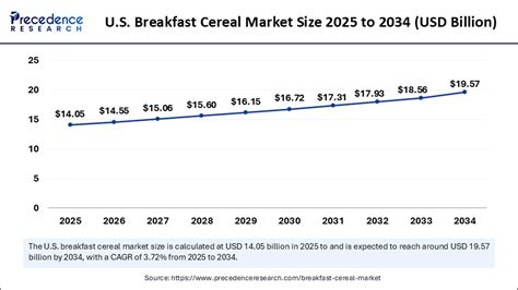 Breakfast Cereal Market Size To Hit Usd 60 53 Billion By 2035