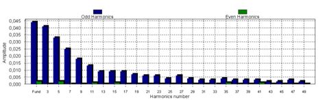 Harmonic Current Spectrum Of Sample 12 Fed Into 220v Download