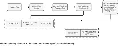 Schema Tracking In Delta Lake On Articles About