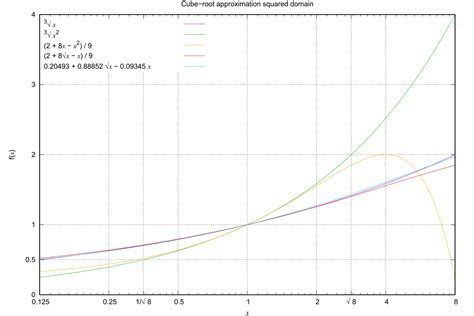 Cube Root Approximations Using Square Roots With Implementation Examples