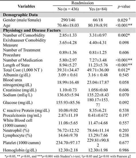 Table I From Design Of A Clinical Decision Support Model For Predicting Pneumonia Readmission