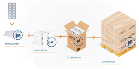 Tracebility And The Serialization και Aggregation Systems