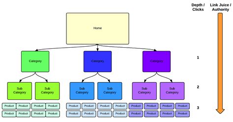 How To Build Your Website Structure For Seo