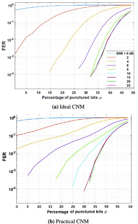 Sw Decoder Fer As A Function Of The Fraction Of Punctured Bits ρ For