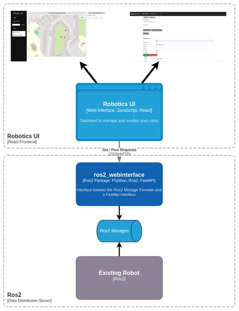 Introducing Robotics Ui A Web Interface Solution For Ros 2 Robots