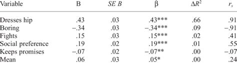 Summary Of Stepwise Regression Analysis On Consensual Popularity Download Table