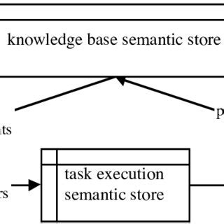 Task Hierarchy Top Download Scientific Diagram