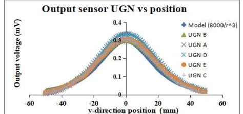 Ugn Sensor Output Voltage Curve Against The Y Direction Position Of The