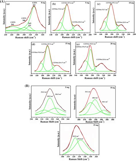 A Deconvoluted Raman Spectra Of Films Annealed At Different Amount Of