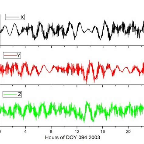 Difference Between Grace Reduced Dynamic Orbits And Gnv1b Orbits