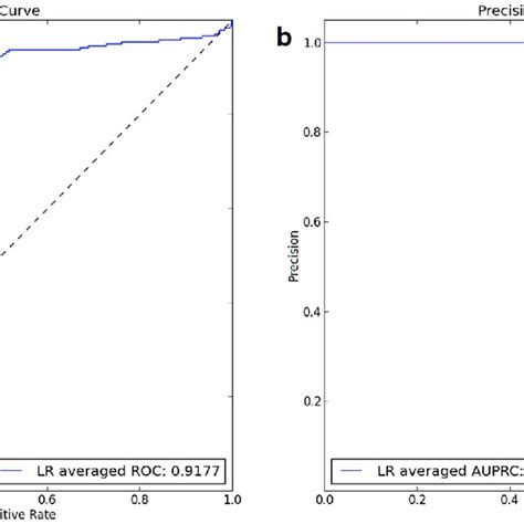 Evaluation Of Logistic Regression Lr Models Based On The Dataset Of