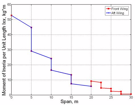 Figure A23 Wing Spanwise Torsional Moment Of Inertia Distribution