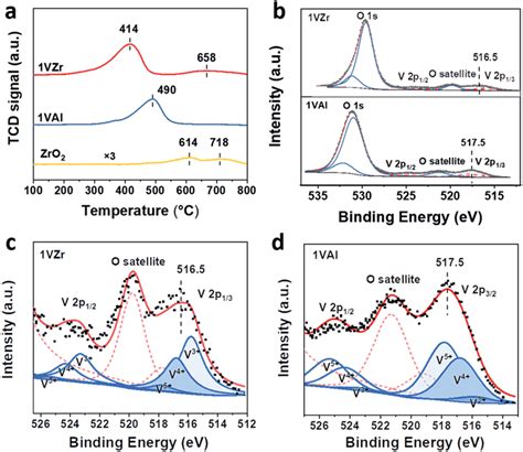 A H 2 Tpr Profiles Of 1vzr 1val And Pure Zro 2 B Xps O 1s And V