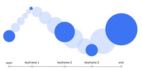 Keyframes ключевые кадры что это такое правила в Css
