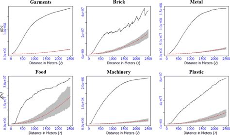 Multi Distance Spatial Cluster Ripleys K Function The Red Line