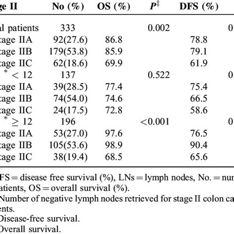 Five Year Survival Rates Of Stage Ii Colon Cancer Patients Download Table