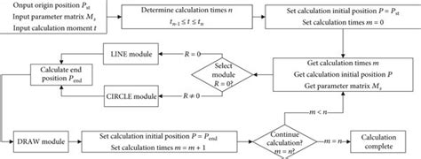 Calculation Process And Data Flow In The Program Download Scientific