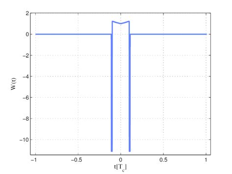 Code Correlation Reference Waveform Diagram For The Bpsk1 Signal