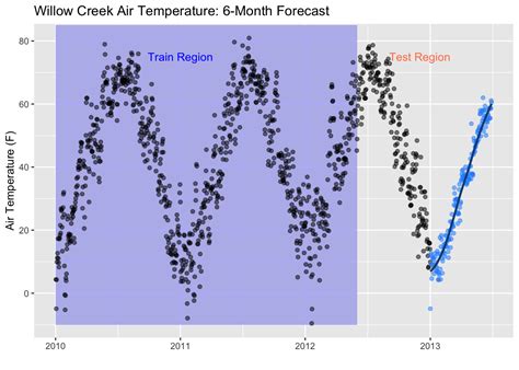 Time Series Forecasting R For Geospatial Sciences