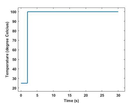 Solved Help Me Find The Time Constant This Graph Measures The Response Of Course Hero