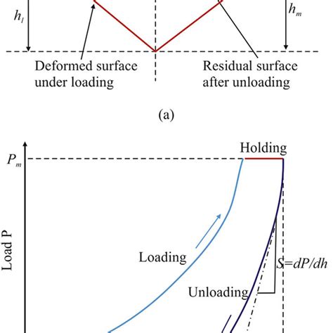 Schematic Illustration Of The Indenter Loading Unloading Process A