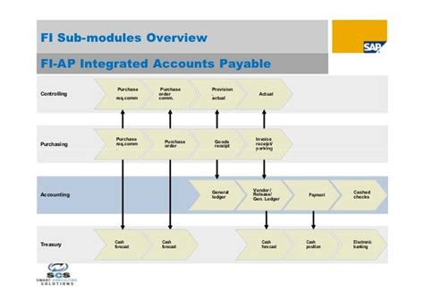 SAP FICO overview
